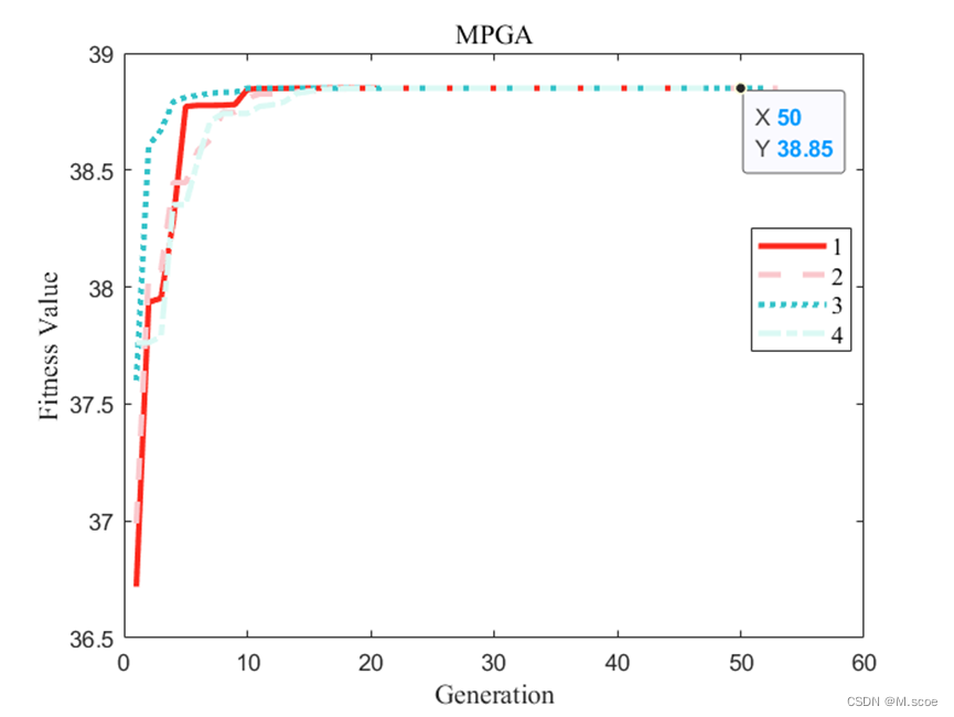 遗传算法系列 多种群遗传算法matlab Csdn博客 2289