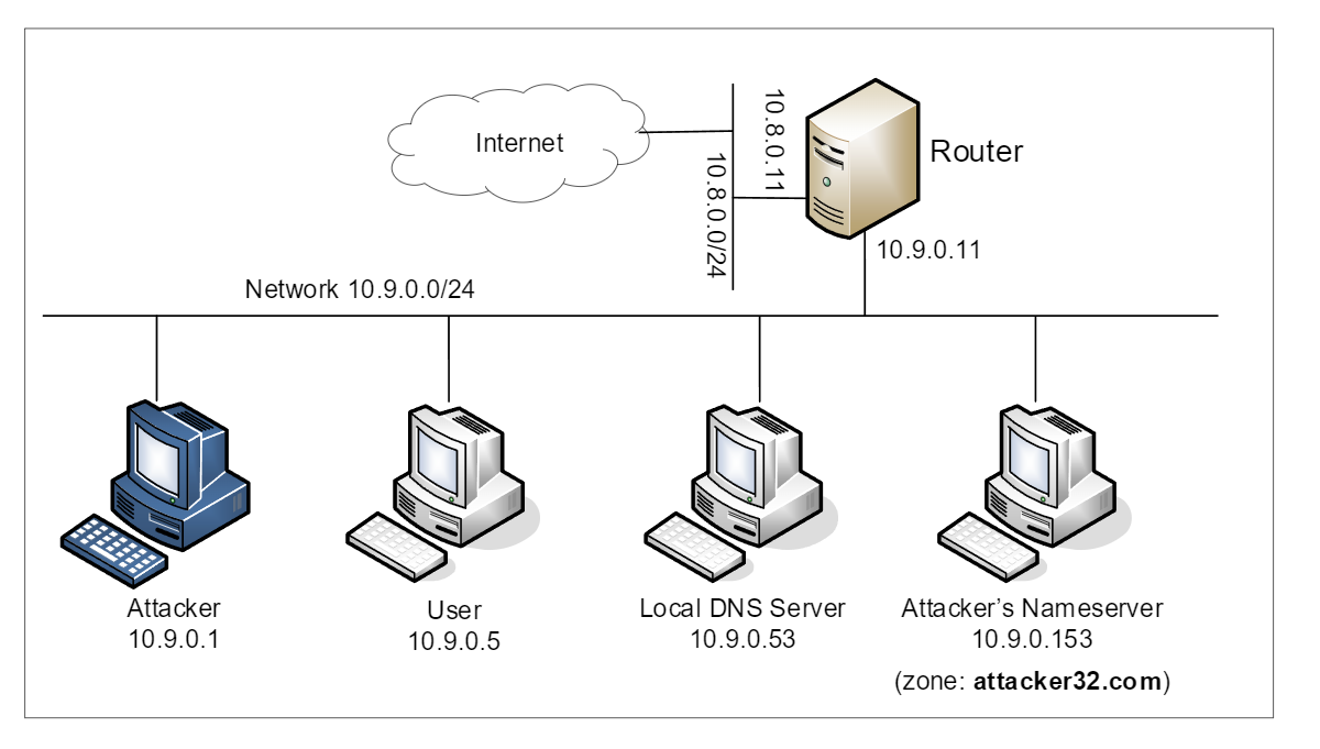 SeedLab——DNS Attack Lab-CSDN博客
