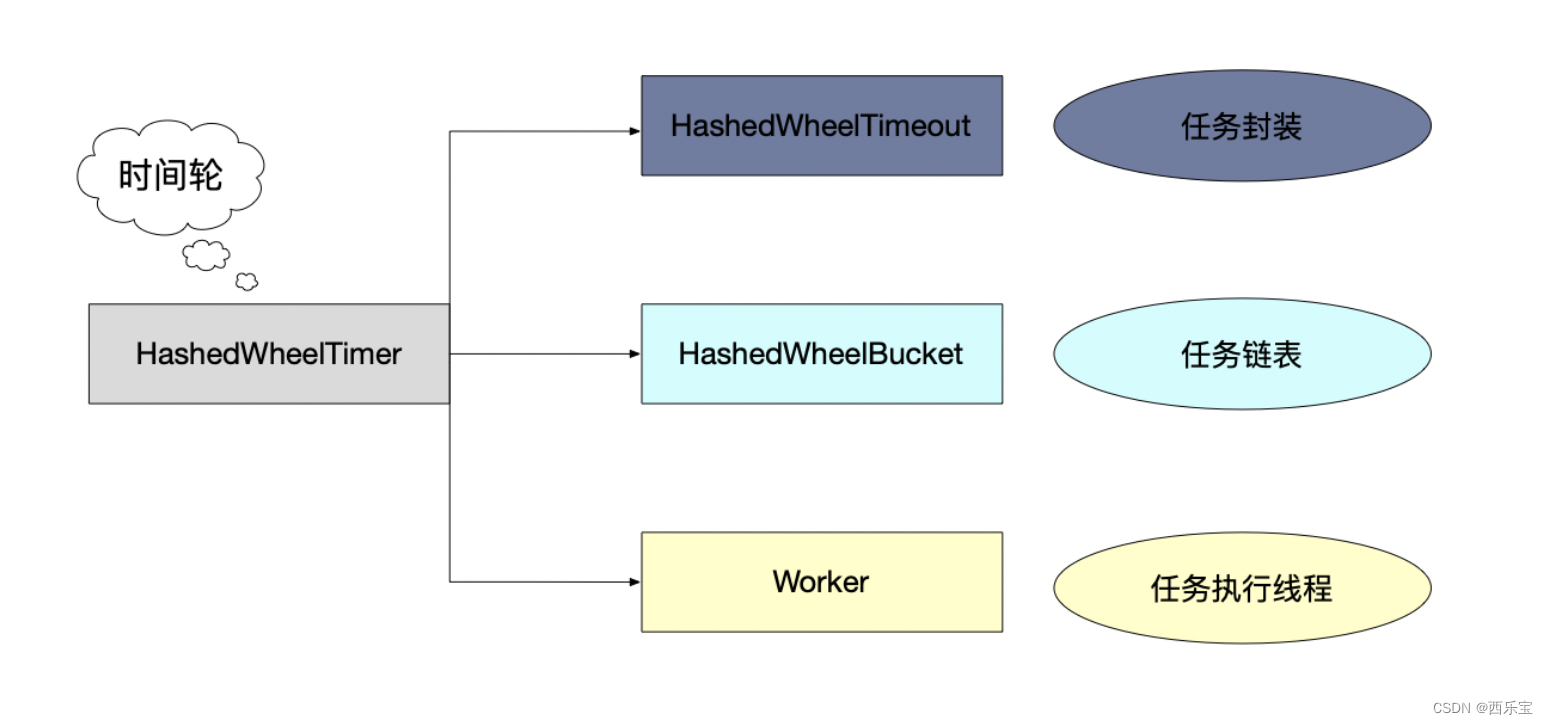 Netty时间轮源码解析-CSDN博客