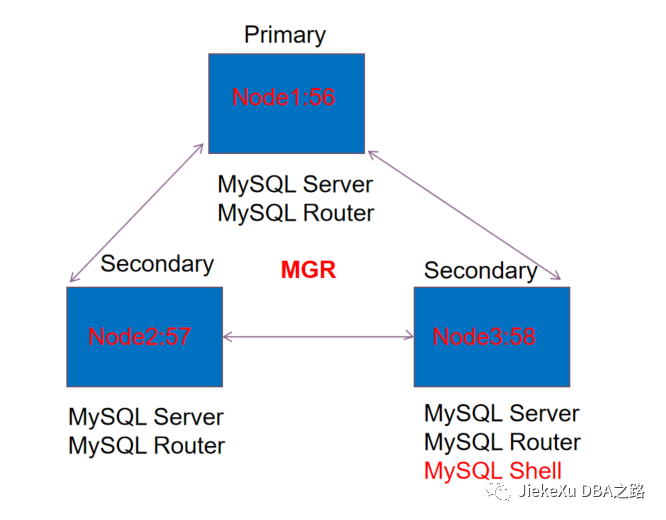 数据库案例学习20240408-手把手教你安装 MySQL InnoDB Cluster 8.0.34_mysql8.0.34的配置文件-CSDN博客