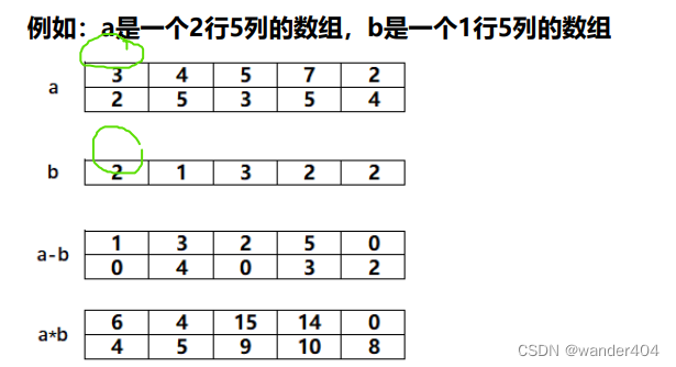 Numpy学习笔记——多维数组形状分别为423和3的两个numpy数组元素能相加吗 Csdn博客