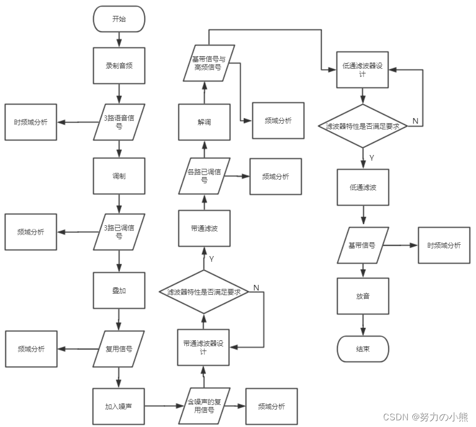基于matlab的频分多路复用系统设计matlab实现多路复用 Csdn博客