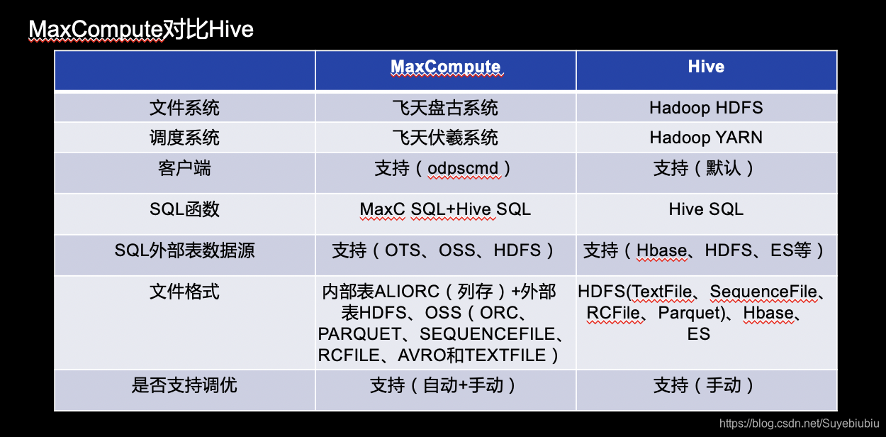 2.3.10 hadoop体系之离线计算-Hive数据仓库-MaxCompute SQL调优_maxcompute sql recursive-CSDN博客