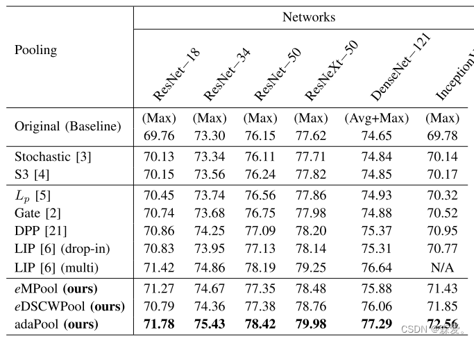 IEEE--AdaPool: Exponential Adaptive Pooling forInformation-Retaining Downsampling 论文翻译-CSDN博客