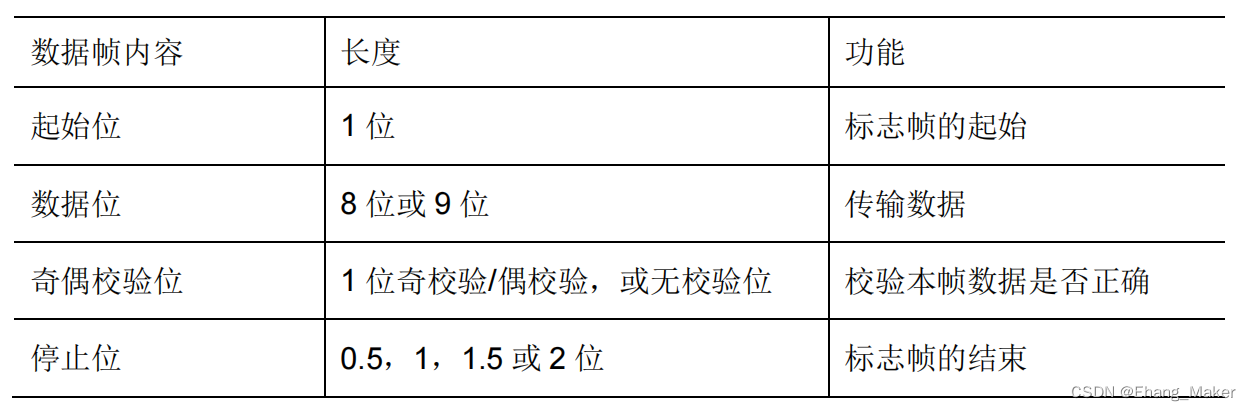 【stm32通讯系列 串口通讯】使用标准库、hal库实现任意长度数据的收发（包含帧头、帧尾校验，配套完整开源程序）【stm32通讯系列