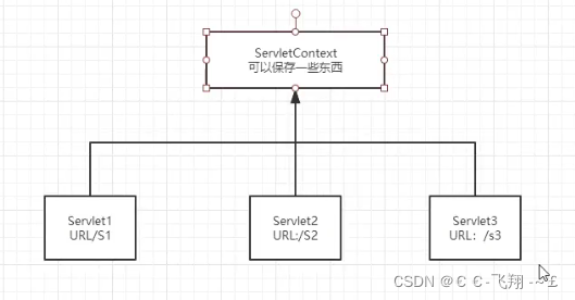 javaWeb ServletContext的使用案例_servletcontext应用案例-CSDN博客