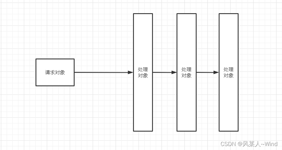 Java设计模式 责任链设计模式java 一次请求可以执行多个的业务使用那种设计模式 Csdn博客