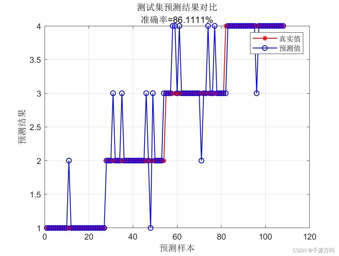 【matlab】svm支持向量机分类算法(附代码)matlab使用svm进行分类含实例代码 Csdn博客