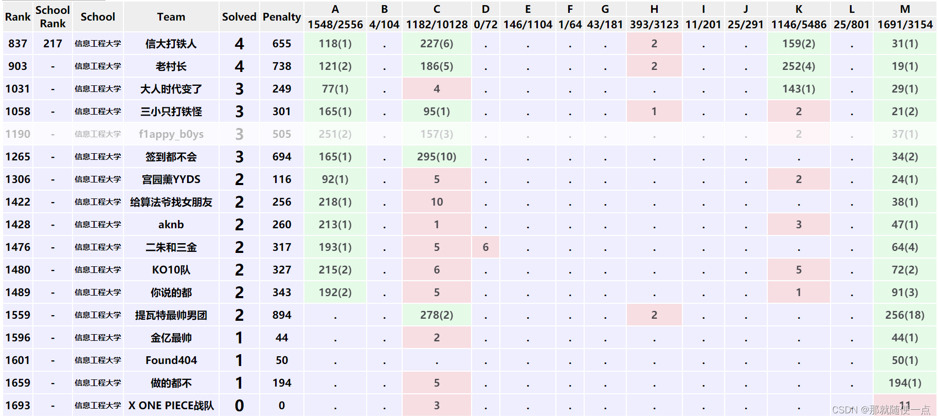 2022年CCPC与ICPC竞赛总结-CSDN博客