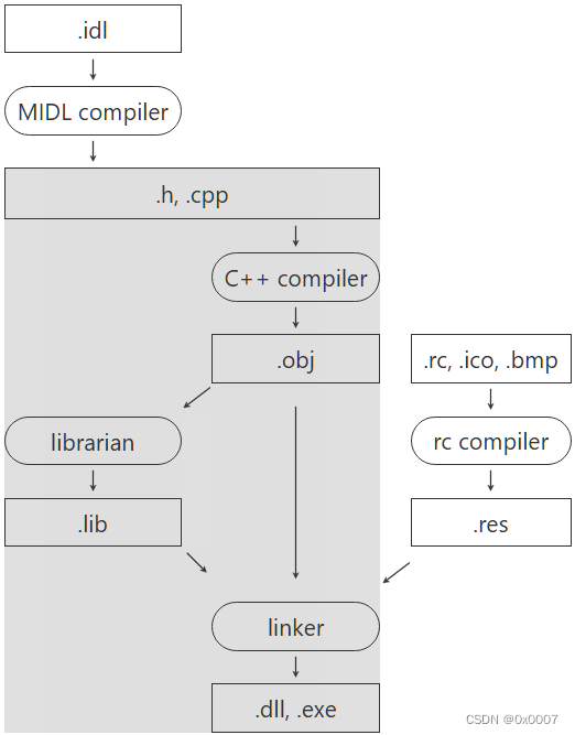 翻译《The Old New Thing》- A graphical depiction of the steps in building a C++ executable, enhanced ...