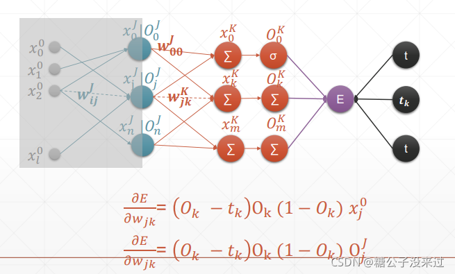 PyTorch之MLP反向传播_mlp反向传播代码详解-CSDN博客