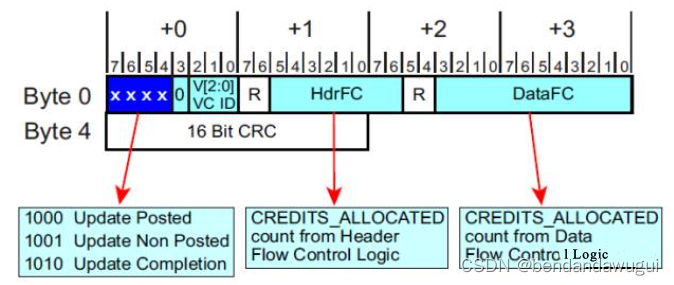PCIe专题学习——2.6（Flow control的实现过程）_flowcontrol csdn-CSDN博客