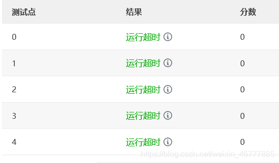 pat 1017 A除以B Java解法运行超时_pat 1017 java 解析-CSDN博客