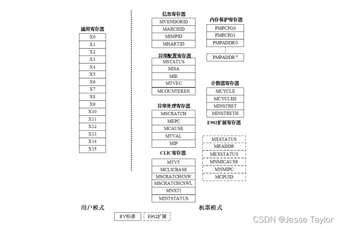 平头哥玄铁E902手册学习_平头哥cpu的机器模式-CSDN博客