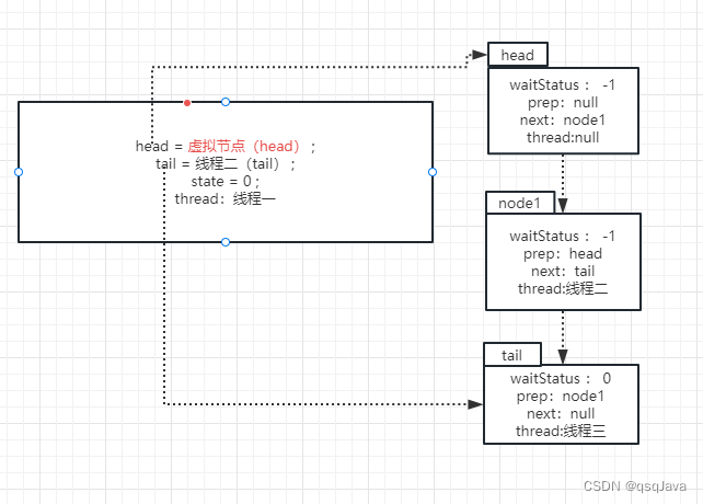 JAVA并发编程之一AQS的理解_aqs为什么维护锁池单向队列-CSDN博客