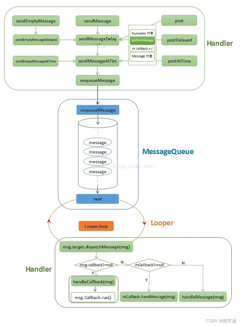 Android Handler机制_android handler obtain-CSDN博客