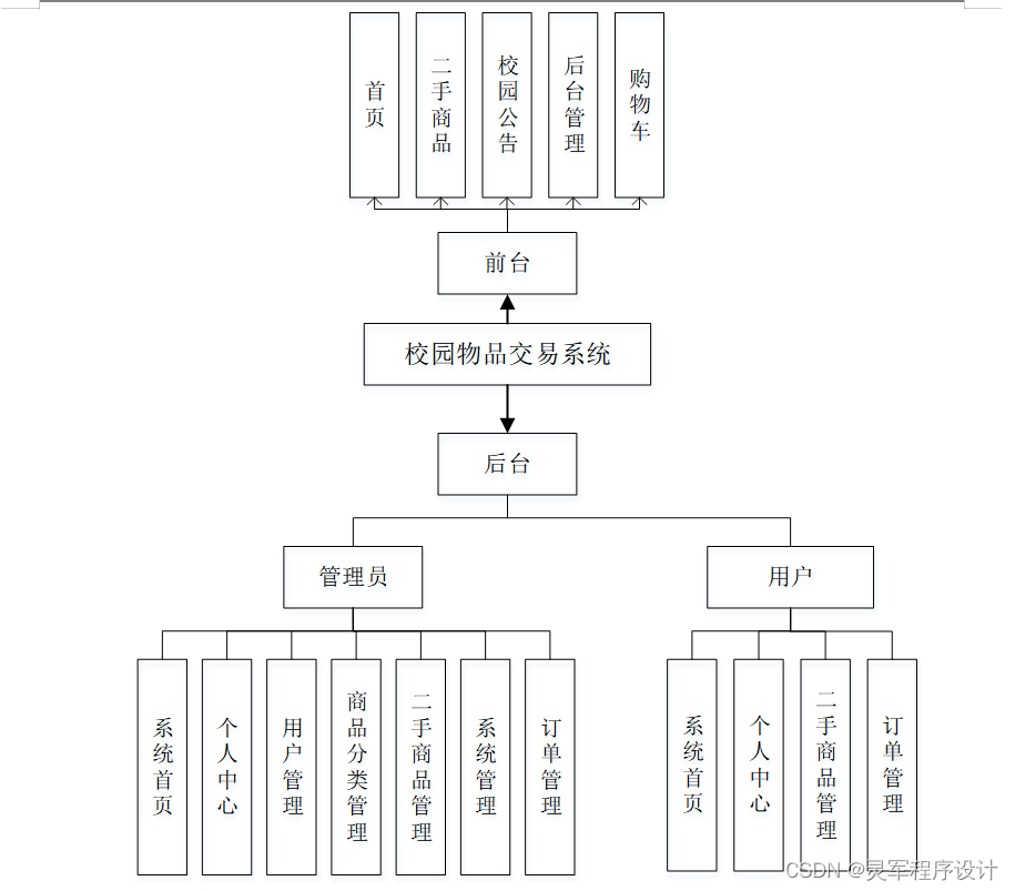 Springboot/java/node/python/php校园物品交易系统【2024年毕设】-CSDN博客