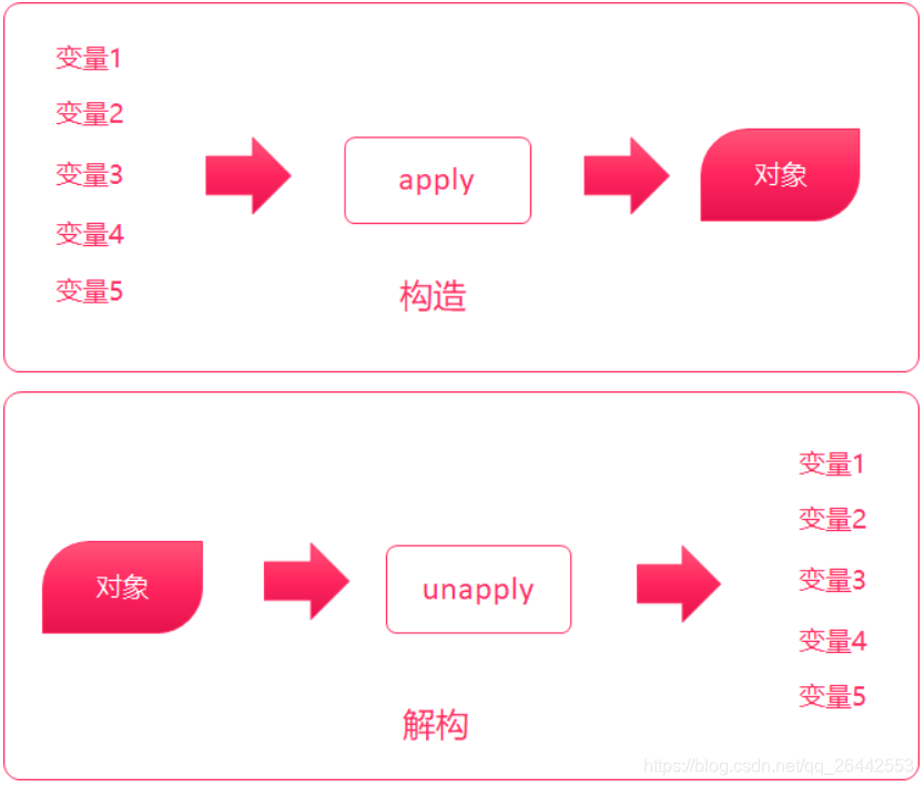 Scala系列21：Scala提取器的使用_scala 取出-CSDN博客