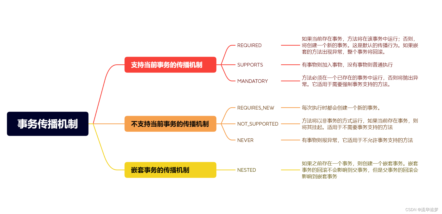 Spring 事务七大传播机制 —— REQUIRED、SUPPORTS、MANDATORY、REQUIRES_NEW、NOT_SUPPORTED、NEVER、NESTED_事务 ...