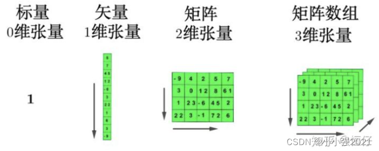 深入浅出pytorch 第一、二章：pytorch安装与基础知识（笔记整理，个人自用）pytorch按章 Csdn博客