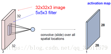 当padding为“SAME” 和 “VALID”卷积层输出尺寸的大小的计算_padding=same-CSDN博客