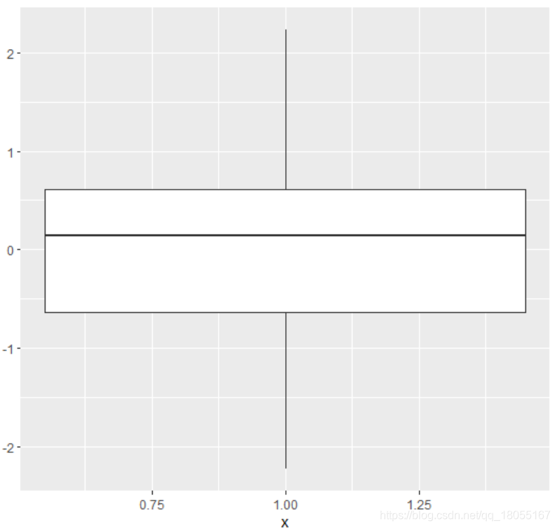 R语言中如何利用ggplot2绘制qq图和boxplot图_r语言画qq图-CSDN博客