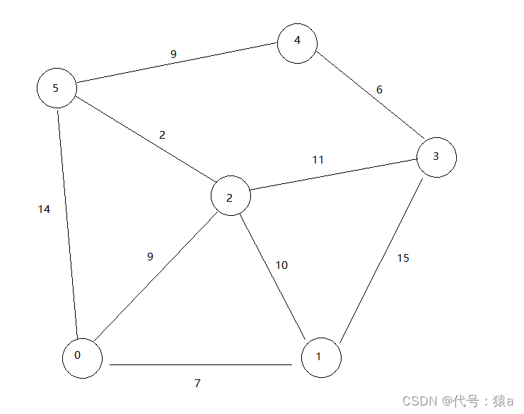 java 实现 dijkstra 算法-- 最优路径_java最优路径算法-CSDN博客