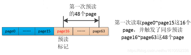 page cache之文件预读readahead内核源码详解_pagecache active file-CSDN博客