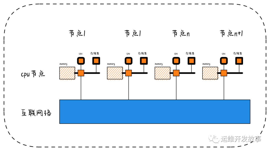 linux上numa架构介绍_numa nodes per socket-CSDN博客