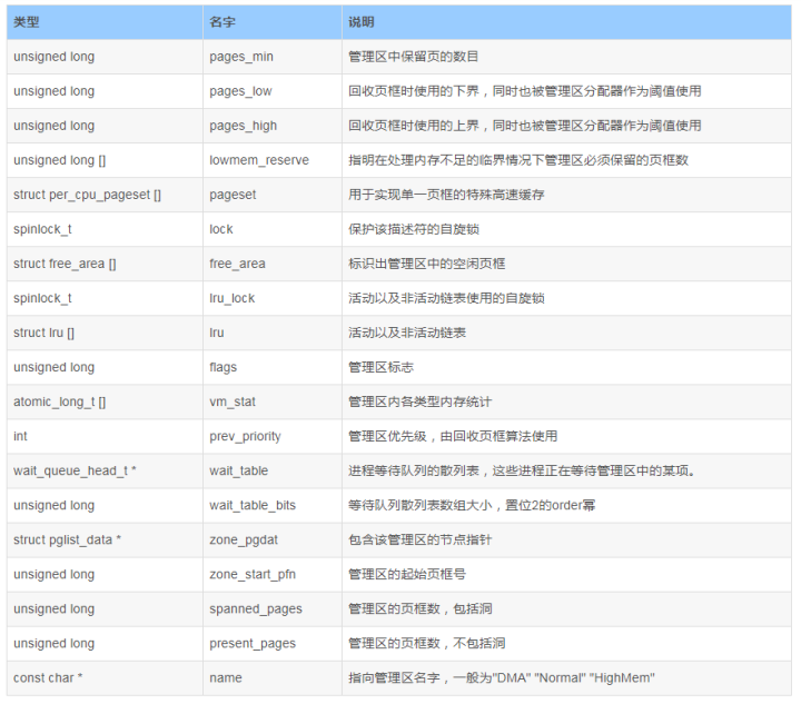 深入浅出Linux内核内存管理基础，看完醍醐灌顶_linux动画-内存之基-CSDN博客