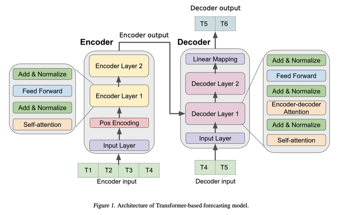 【万字图解】超级详细Transformer、self-attention教程、encoder、decoder、训练、推理、embedding_transformer推理和训练差别-CSDN博客