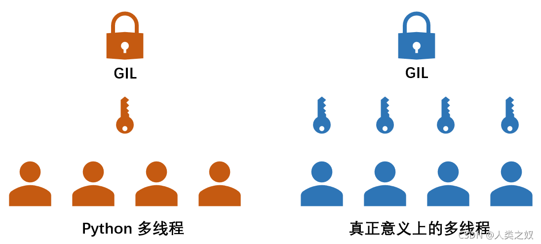 功能强大的python包（十一）：threading （多线程）python Threadding包 Csdn博客
