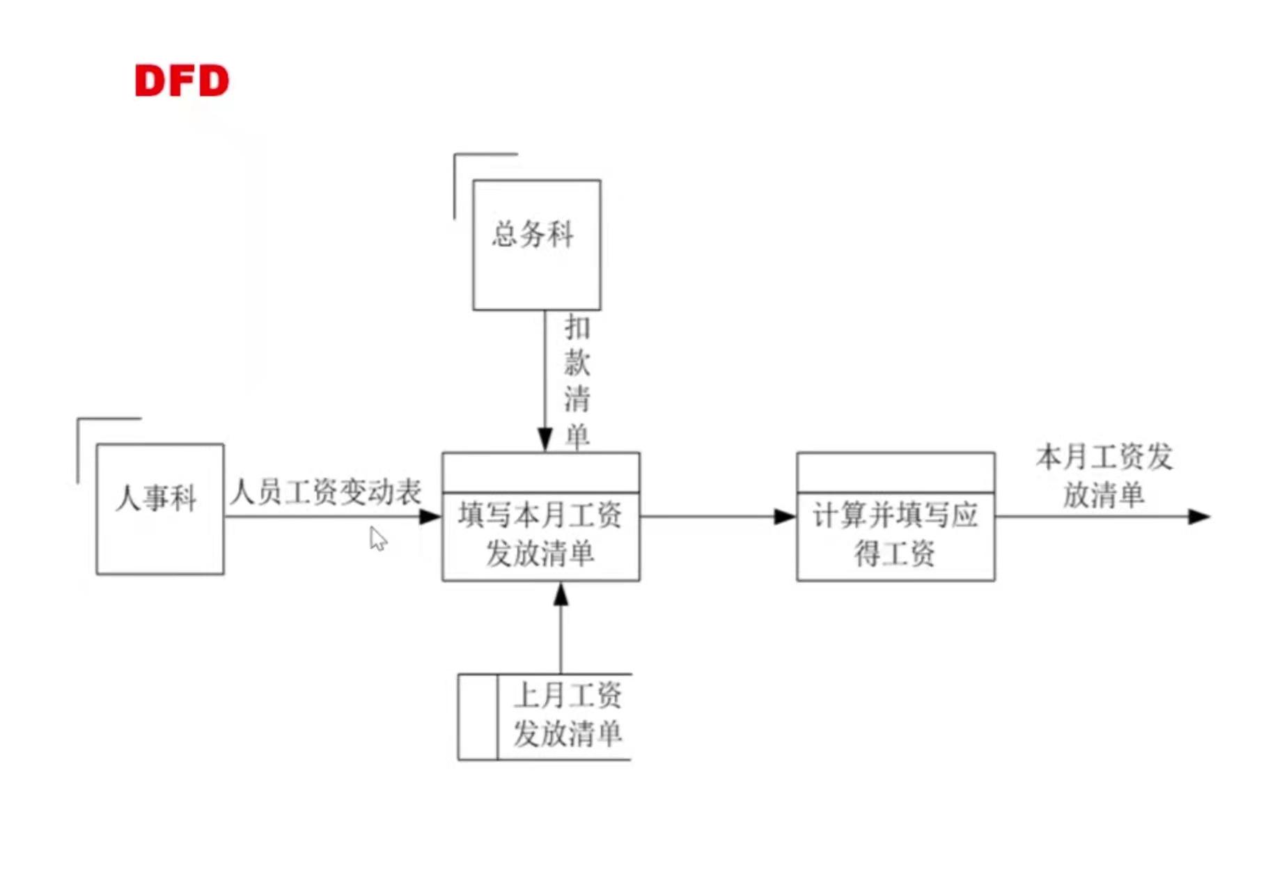 业务流程图TFD和数据流程图DFD例题_数据流程图例题-CSDN博客