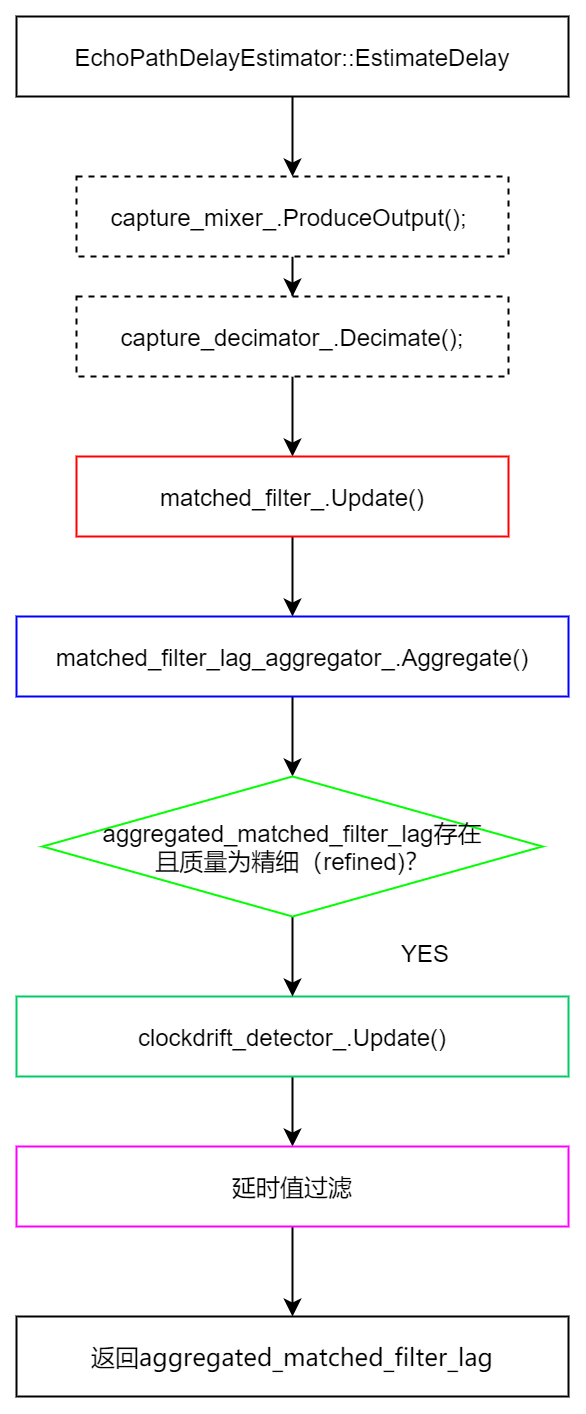 WebRTC AEC3时延对齐-CSDN博客