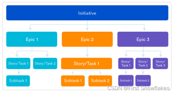 Agile Initiative, Epic, and Story/Task_task activity initiative project ...