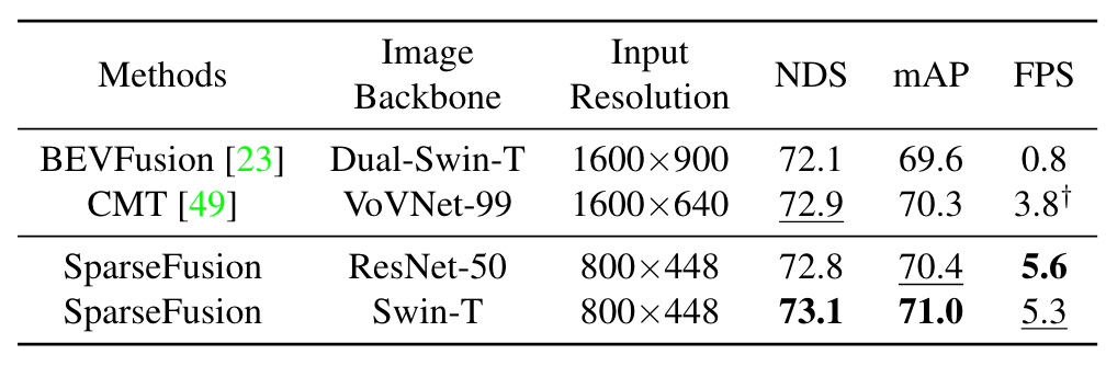 【多模态融合】SparseFusion: Fusing Multi-Modal Sparse Representations for Multi-Sensor 3D Object ...