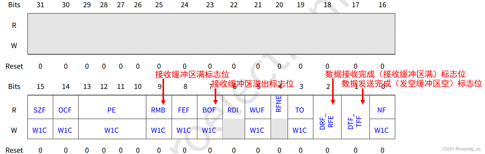 YTM32的LINFlexD实现UART功能详解-CSDN博客