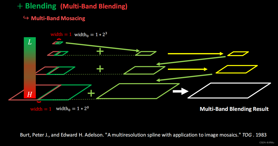 【计算机视觉】：（3）全景图像拼接_as-projective-as-possible image stitching-CSDN博客