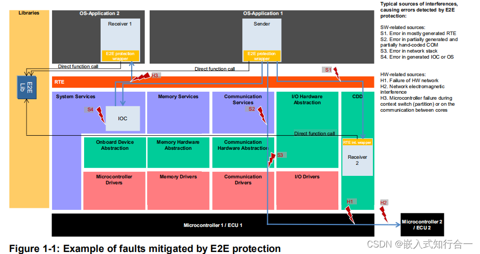 【AUTOSAR】【通信安全】E2E_can通讯 e2e覆盖的失效-CSDN博客