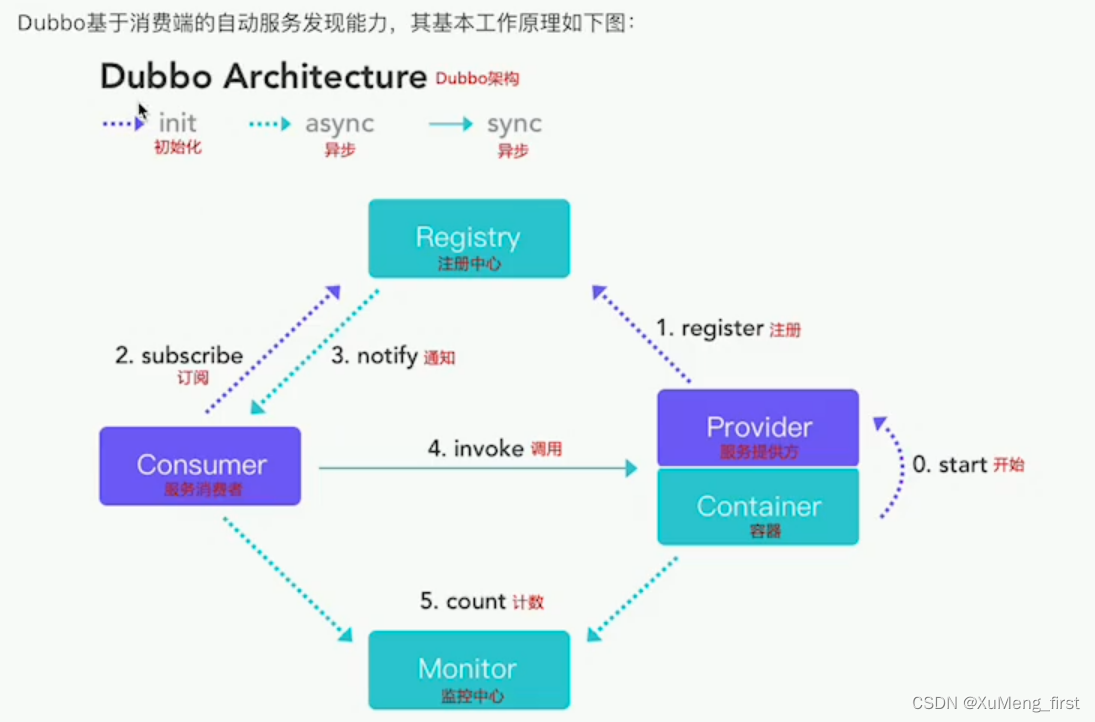 Dubbo(二)dubbo调用关系_dubbo provider实例 service 应用 之间关系-CSDN博客