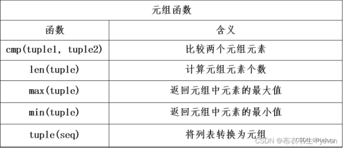 Python学习笔记——csdn学习记录十二：复合数据类型——元组复合数据元 Csdn博客