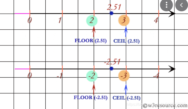 一图理解ceil和floor的区别_floor ceil 矩形-CSDN博客
