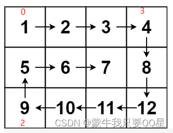 力扣——54.螺旋矩阵（算法学习记录）_integer[] res = new integer[(r + 1) * (b + 1)];-CSDN博客