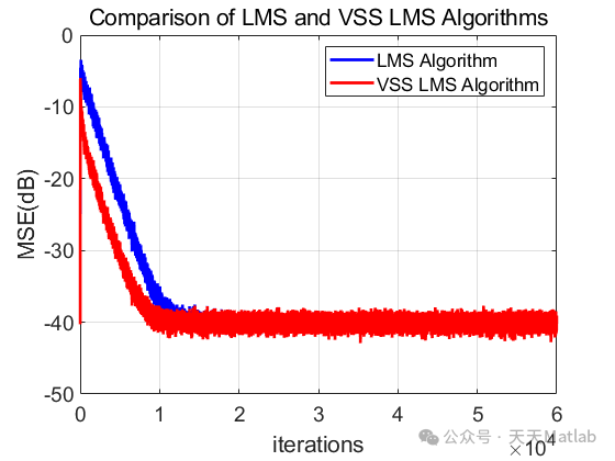 【信号去噪】基于最小均方(LMS)和变步长(VSS-LMS)算法实现信号去噪附matlab代码_变步长lms算法-CSDN博客