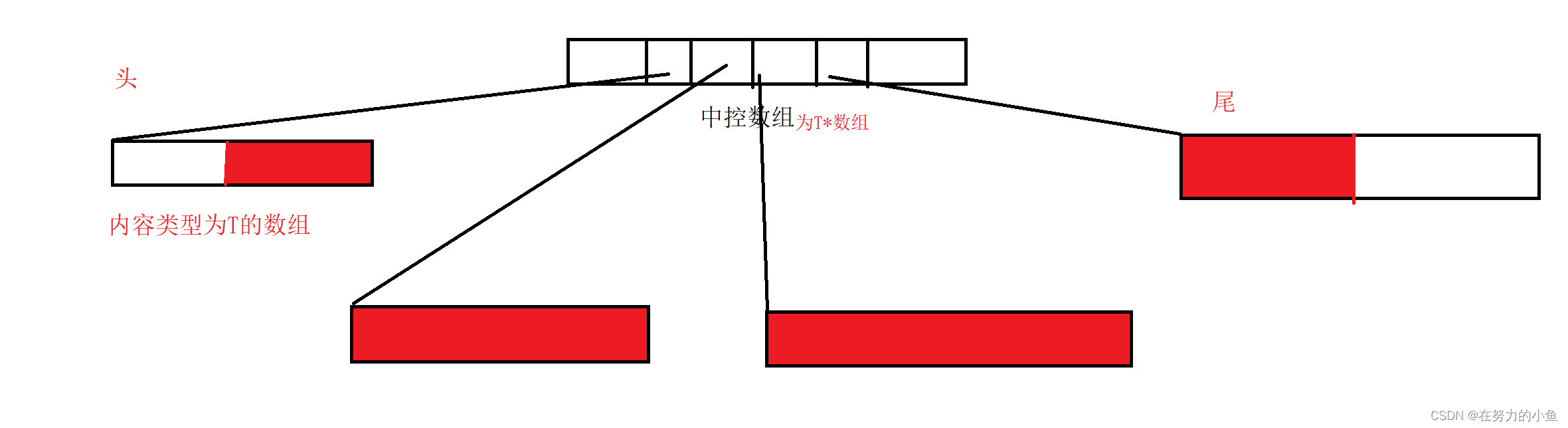 C++ vector list 和deque的比较_能显示vector和deque的实现原理并比较两者的优缺点的代码-CSDN博客