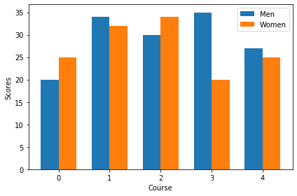 【python learning】-matplotlib draws double coordinate histogram - Programmer Sought