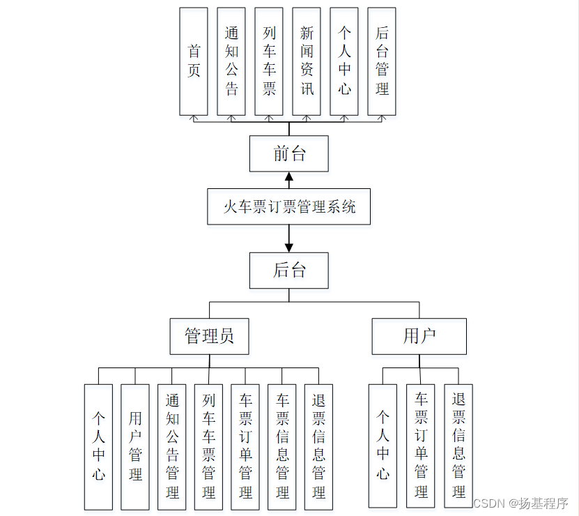 java/jsp/ssm火车票订票管理系统【2024年毕设】-CSDN博客