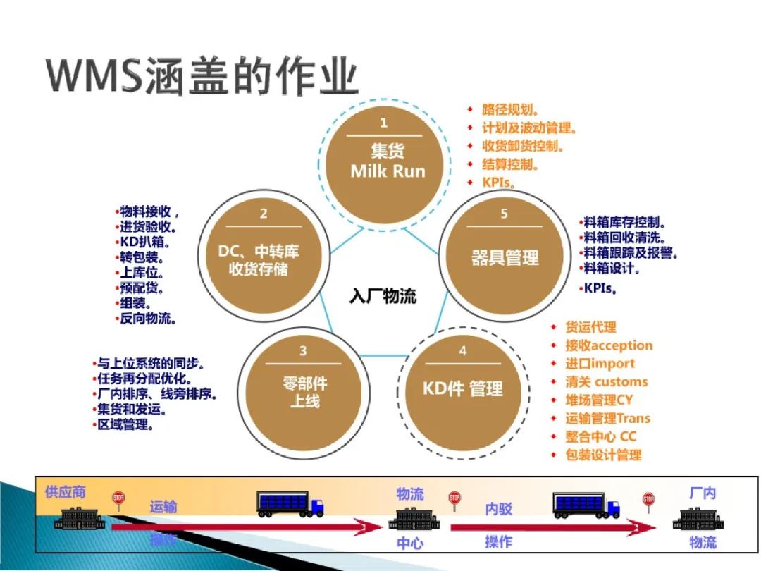 WMS系统PPT课件（满分100）-CSDN博客
