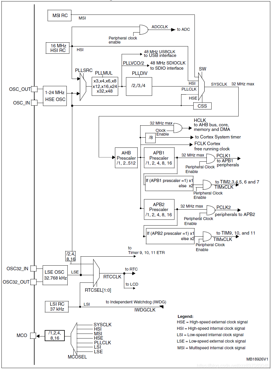 stm32L151 系统时钟配置_stm32l151 怎么配置使用hsi-CSDN博客