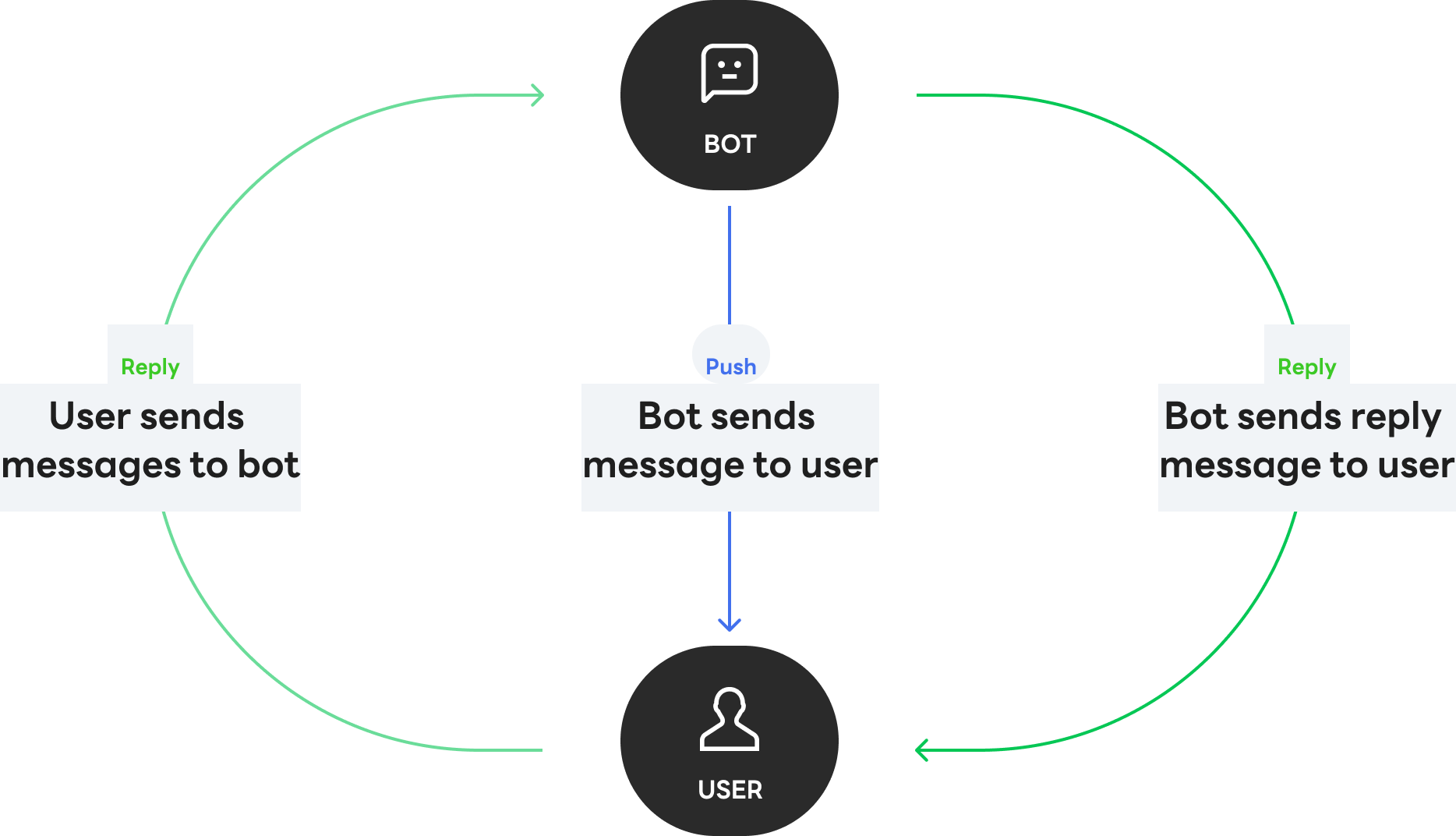 【Line 消息推送开发】二、Message API 推送讲解_c#中接入line messaging api-CSDN博客